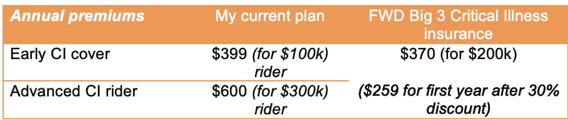 How I bought Critical Illness insurance at just 1/3 the price of a ...