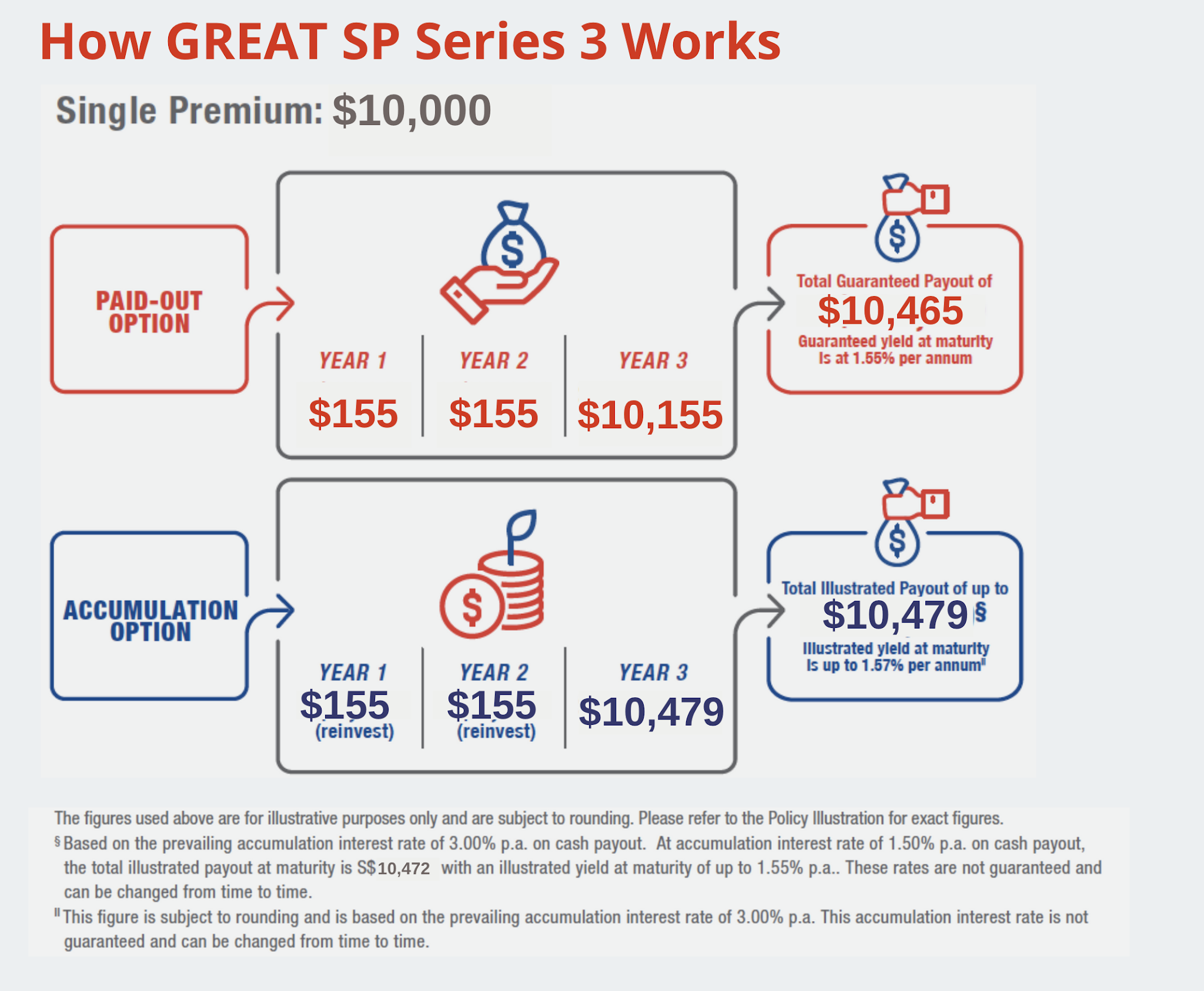 Short-Term Endowment Plans: Probably The Best Option for Savers in 2021? (+ Review of GREAT SP ...