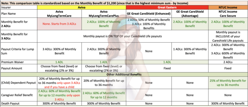 A Comparison of Private CareShield Life Insurance Supplements