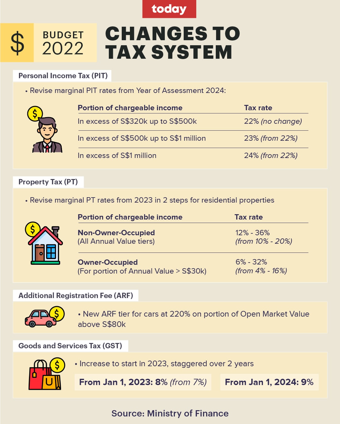 Budget 2022: How do the changes in property taxes affect you?