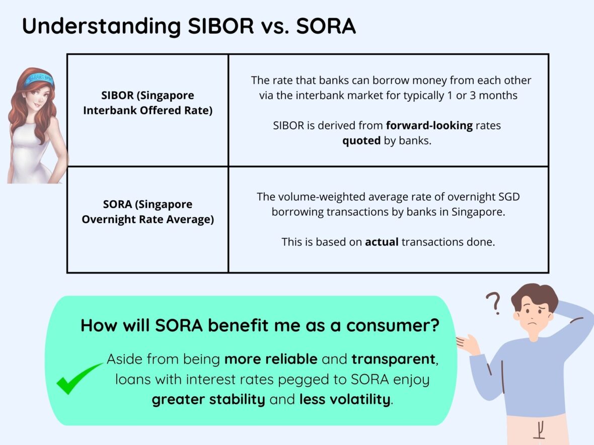 SIBOR to SORA - What should affected home borrowers do?