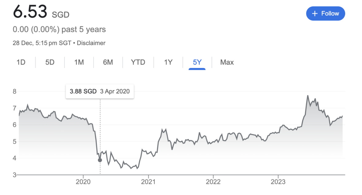 What was Singapore's most searched stocks and brands in 2023?