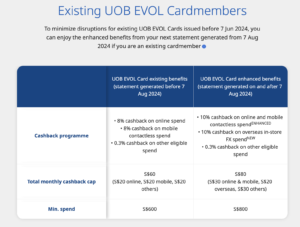 More nerfs to the UOB EVOL Card