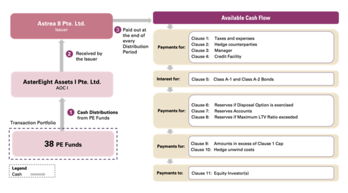 Astrea 8 PE Bonds: 8 Things To Know Before You Apply